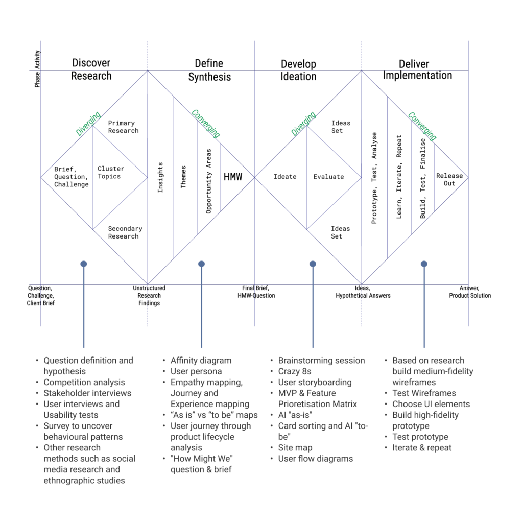 My UX Process – Say.ie
